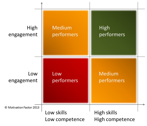 The Missing Links in Employee Engagement - Motivation Factor
