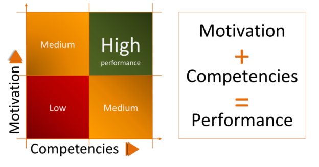 Is performance appraisal a waste of time? - Motivation Factor