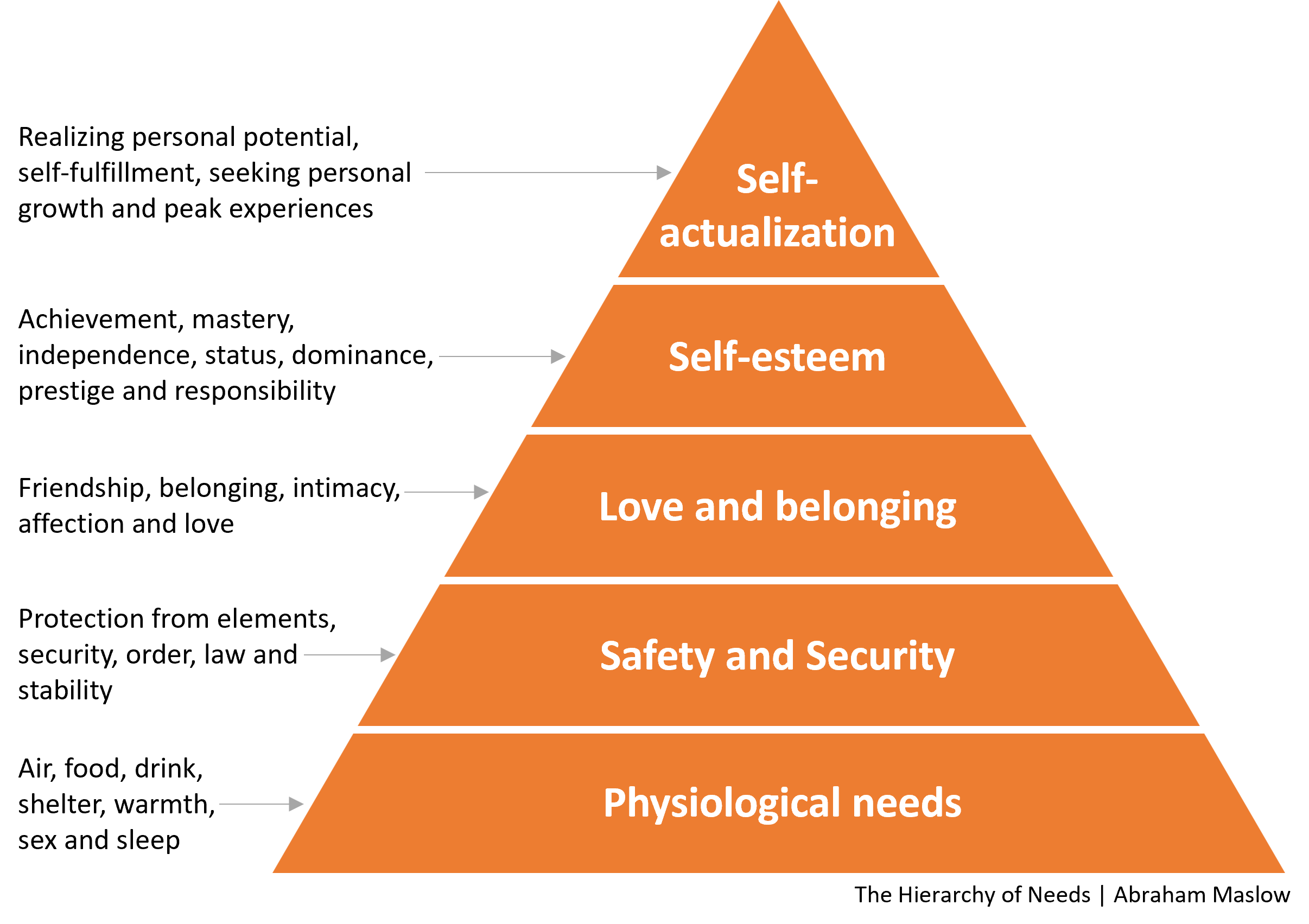 Maslow s Hierarchy Of Building Blocks For Daily Living By 54 OFF
